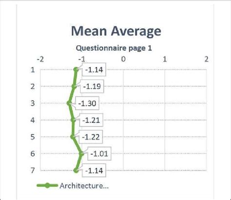 The Mean Value Of Questionnaire Number 1 To 7 Download Scientific Diagram