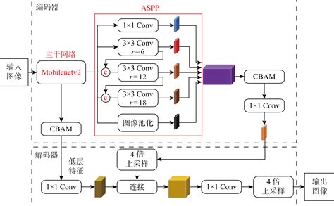 基于改进deeplabv3 的光伏电站道路识别方法