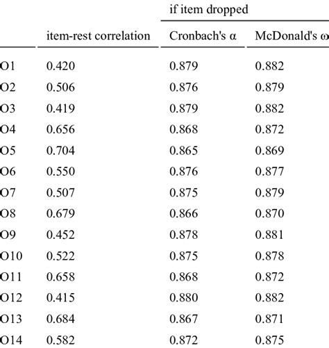 Item Reliability Statistics N 140 Download Scientific Diagram
