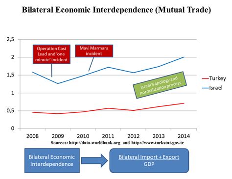 Bilateral Economic Interdependence Imports And Exports Download Scientific Diagram