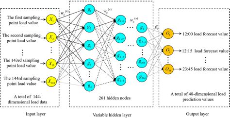 Frontiers Ultra Short Term Power Load Forecasting Method Based On