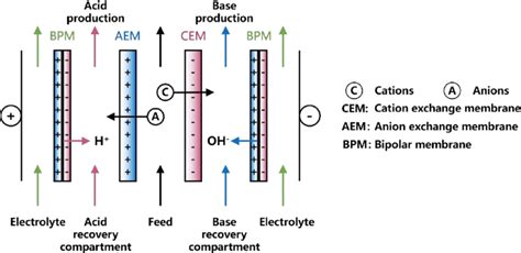 Schematic Diagram Of The Bipolar Membrane Electrodialysis Process