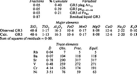 results of least squares modelling gr5 basalt gr3 basalt download scientific diagram