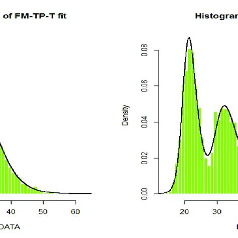 Histogram Of Body Mass Index Bmi Data With Fitted Fm Tp True T