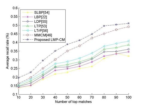Comparison Of Proposed Lmp Cm Descriptor With Slbp Lbp Ldp Ltp Ltrp