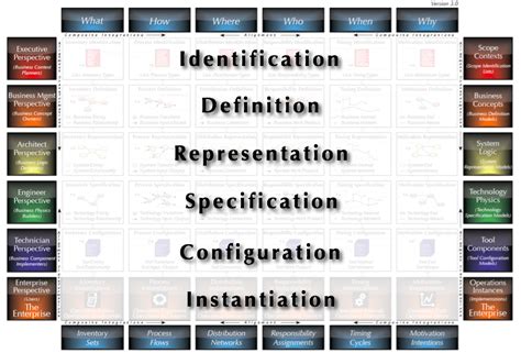 Zachman Framework Rows What Are They Blog Zachman International FEAC Institute