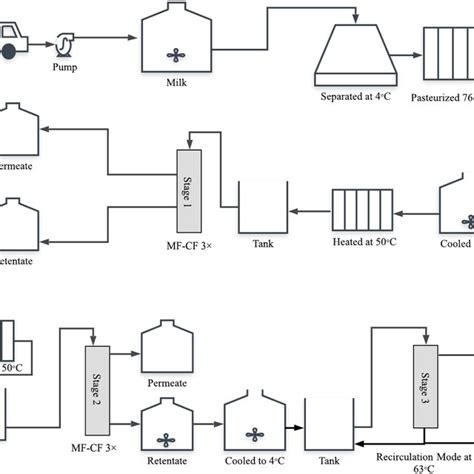 Schematic Process Diagram For Manufacturing Of Concentrated Micellar Download Scientific