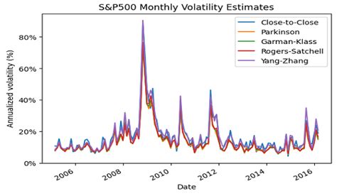 Range Based Volatility Estimators Overview And Examples Of Usage