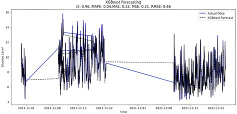 Optimizing Type 2 Diabetes Management Ai Enhanced Time Series Analysis