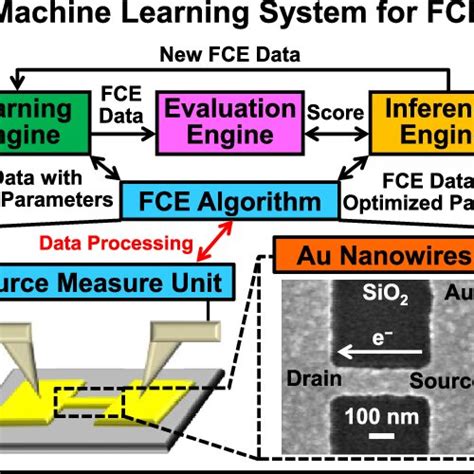 Diagram Of The Experimental Setup Of The Ml System For Fce The Inset Download Scientific