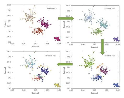 The Clustering Results With Iterations Download Scientific Diagram
