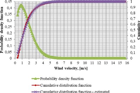 Measured Wind Velocity And Weibull Distribution Interpolation For The Download Scientific