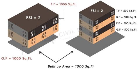 What Is FSI An Example Calculation Civil Planets