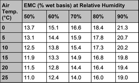 Moisture Equilibrium Chart At Desmond Kelley Blog