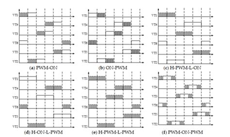 Timer Configuration For A Pwm Scheme Stmicroelectronics Community