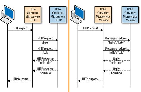 3 Building Reactive Microservices Building Reactive Microservices In Java Book