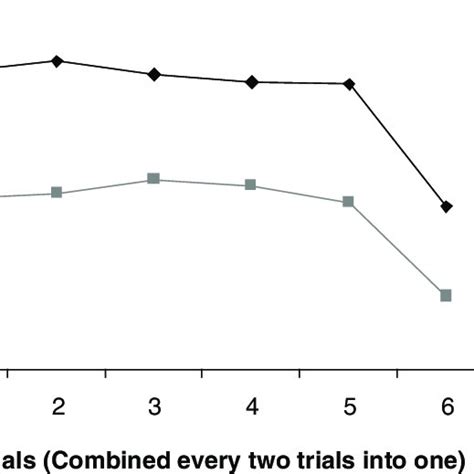 The Mean Proportion Of Cooperative Choices By Pairs Of Trials For