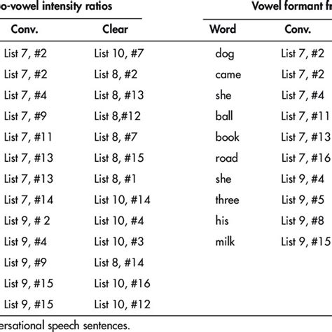 Items Used To Measure The Consonant To Vowel Intensity Ratios And Vowel Download Table