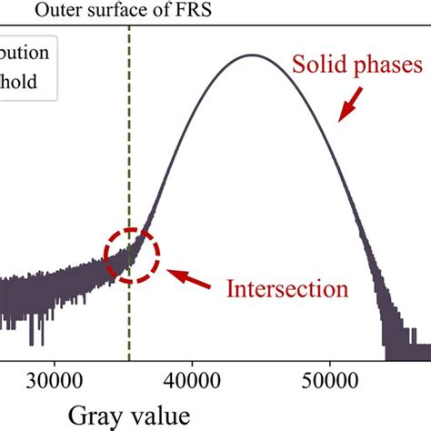 Determination Of Grayscale Threshold Value For Cavity Segmentation In Download Scientific