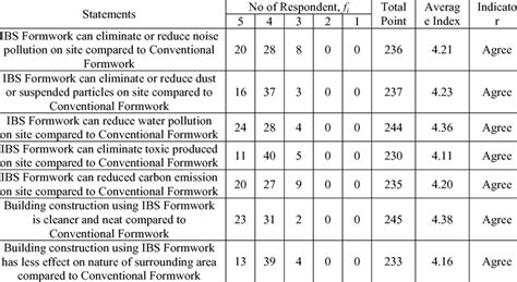 The Environmental Effects On Ibs Formwork System And Conventional