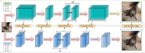 Figure 2 From Quantized Neural Network Architecture For Hardware
