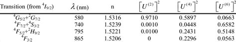 Values Of Reduced Matrix Elements For The Absorption Transitions Of Nd Download Table
