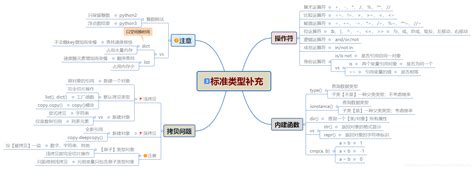 Python学习路线 思维导图 Csdn博客