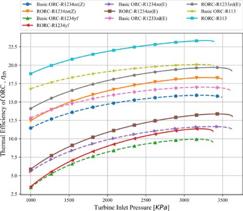 Variation Of Thermal Efficiency With Turbine Inlet Pressure For Basic