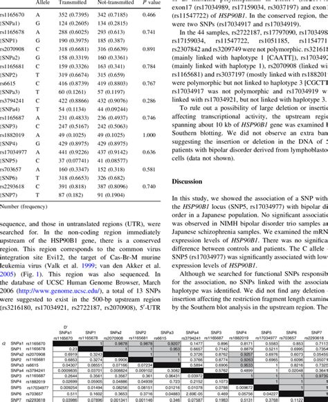The Result Of Tdt Analysis In Nimh Trio Samples Download Table