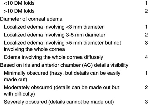 Grading Of Striate Keratopathy Score Number Of Dm Folds Download Scientific Diagram