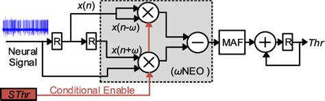 Figure 1 From An Adaptive Neural Spike Processor With Embedded Active Learning For Improved