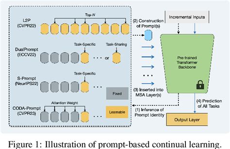 Figure From Hierarchical Decomposition Of Prompt Based Continual Learning Rethinking Obscured