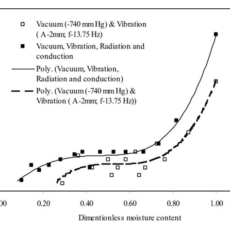 Variation Of Calculated Diffusivity With Moisture Content Under Download Scientific Diagram