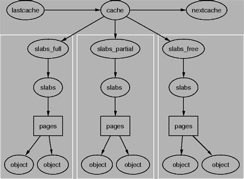 9 slab allocator