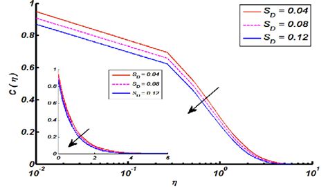 Impact Of Solutal Stratification Parameter Sd On Concentration