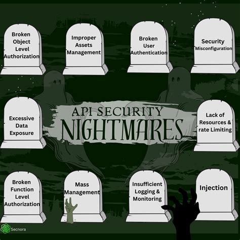 Secnora® On Linkedin Secnora Api Security Apisecurity Risks Cybercrimes Crimes Cyber…