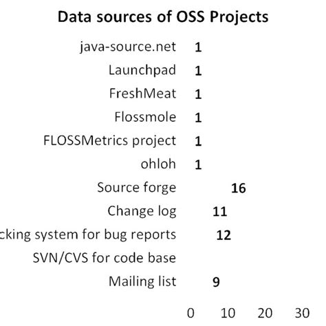pdf evolution of open source software projects a systematic