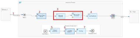 message retry using process direct and data store in sap cpi