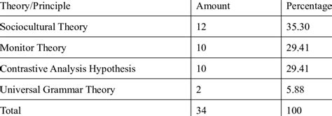 Application Of Second Language Acquisition Theory In Second Language Download Scientific
