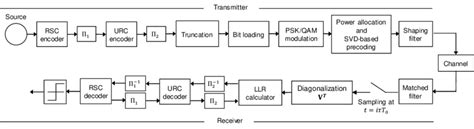 The Transceiver Architecture Of The Proposed Three Stage Concatenated