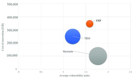 Comparison Of Methods Based On Renovation Costs Average Vulnerability