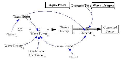 Wave Energy Conversion System Full Model Download Scientific Diagram