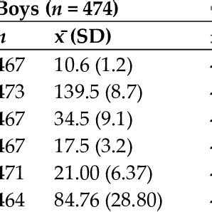 Descriptive Statistics Were Presented For The Whole Group And By Sex Download Scientific