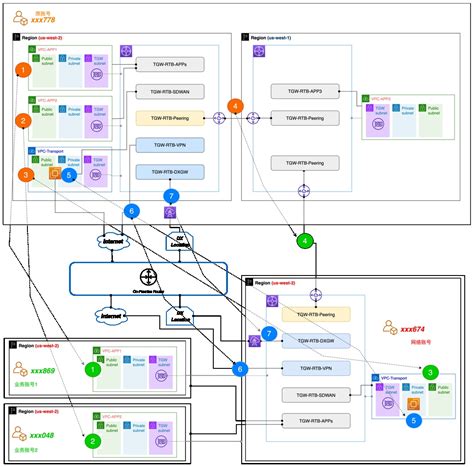 亚马逊云科技基础网络架构从单账号到多账号体系的迁移实践 亚马逊aws官方博客