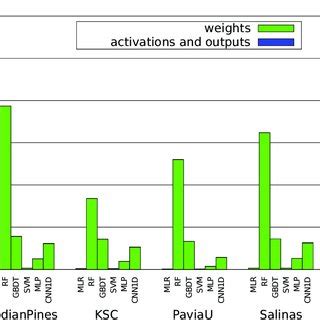 Size Of The Trained Models In Bytes Download Scientific Diagram