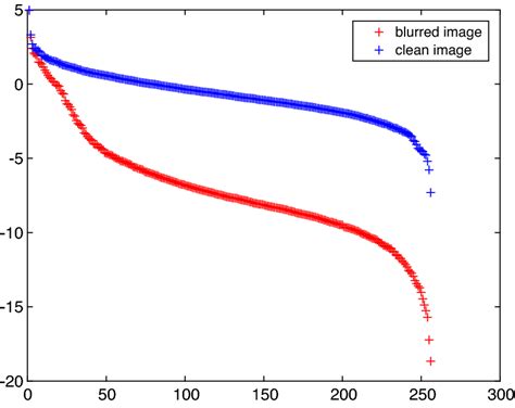 The Logarithmic Scale Plot Of Singular Values In Descending Order Of Download Scientific
