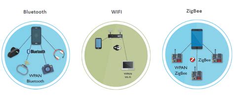 Types Of Network Communication In IoT IoT Gyaan
