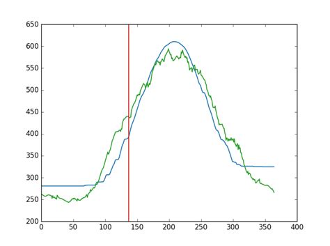 Numpy Fixing Inflexion Point Estimate Using Python Stack Overflow