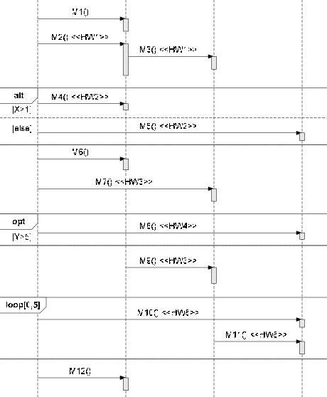 The Example Of The Partitioning On Uml 20 Sequence Diagram Download