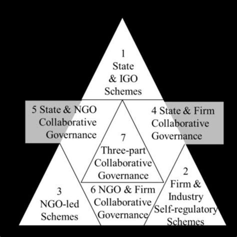 Conceptual Figure Showing The Five Stages Of The Regulatory Process Download Scientific
